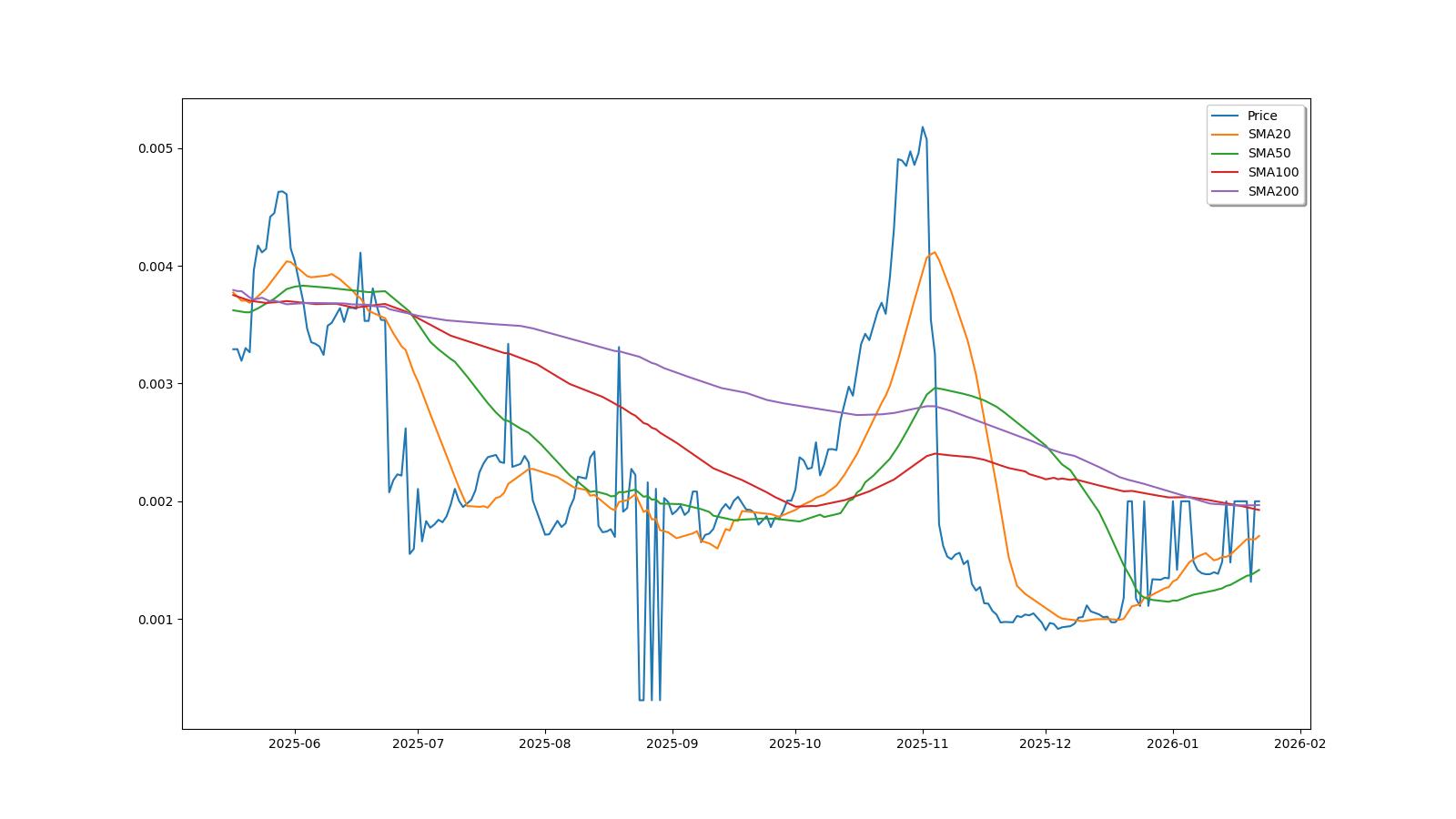 Bridge Mutual Simple Moving Averages