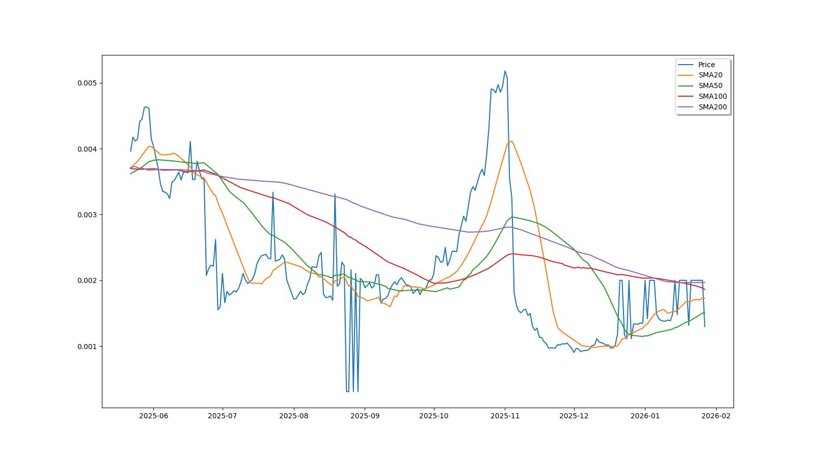 Bridge Mutual Simple Moving Averages