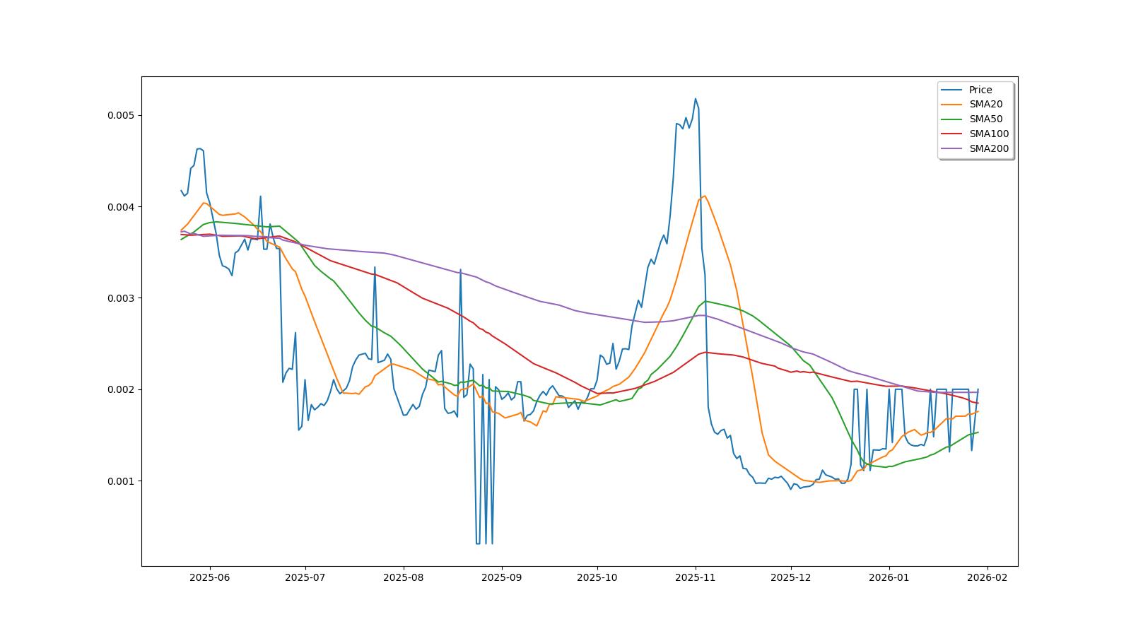Bridge Mutual Simple Moving Averages