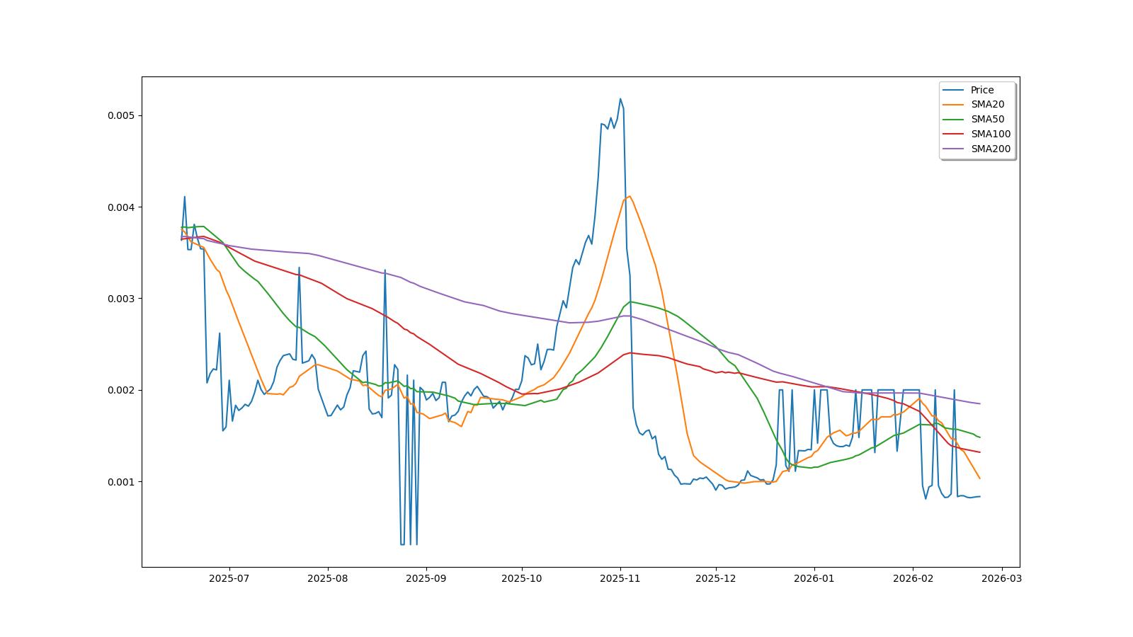 Bridge Mutual Simple Moving Averages