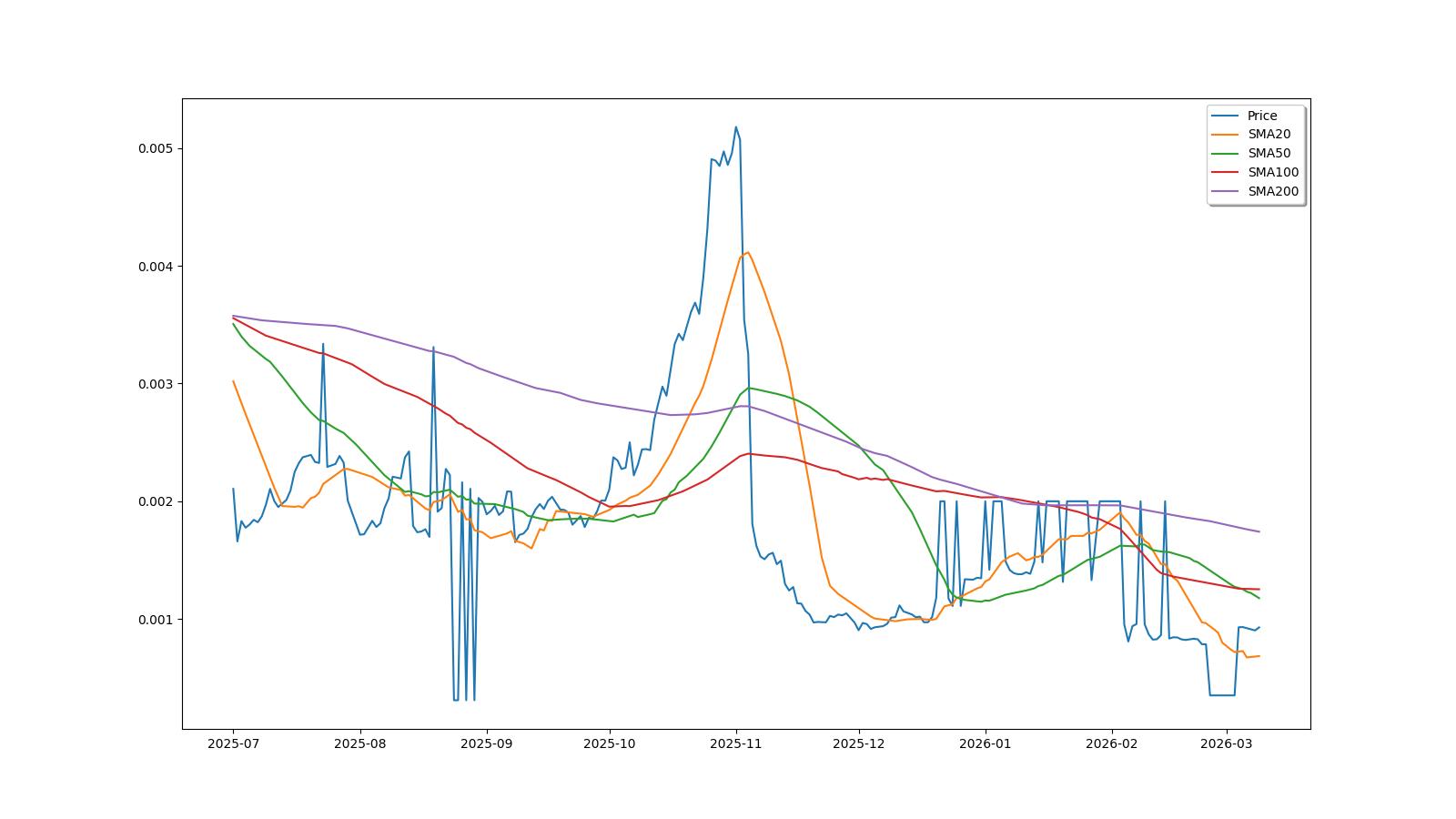 Bridge Mutual Simple Moving Averages