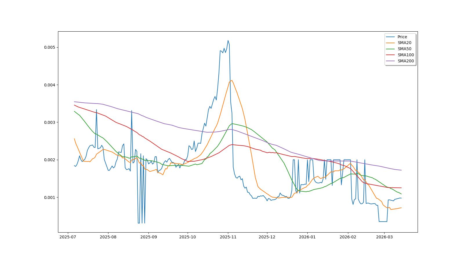 Bridge Mutual Simple Moving Averages