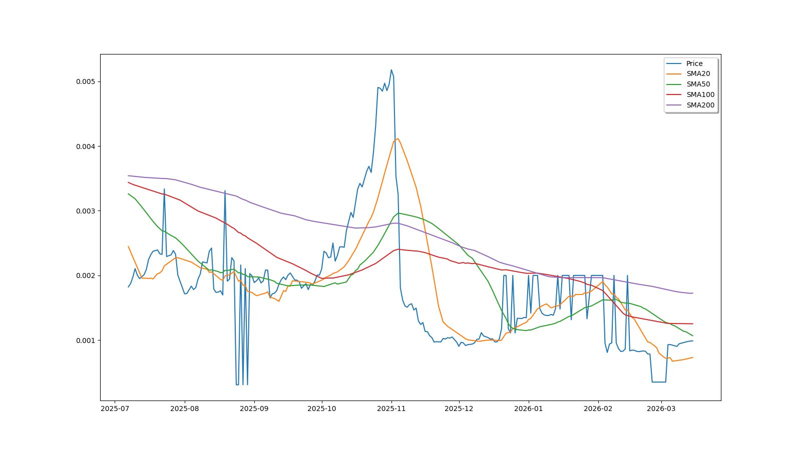 Bridge Mutual Simple Moving Averages