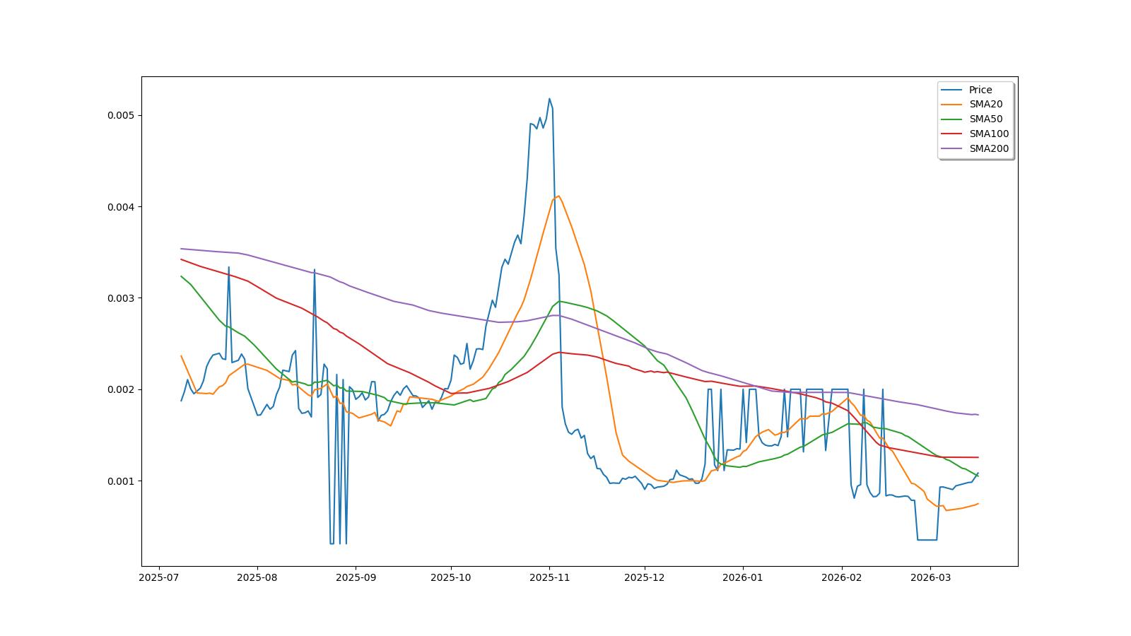 Bridge Mutual Simple Moving Averages
