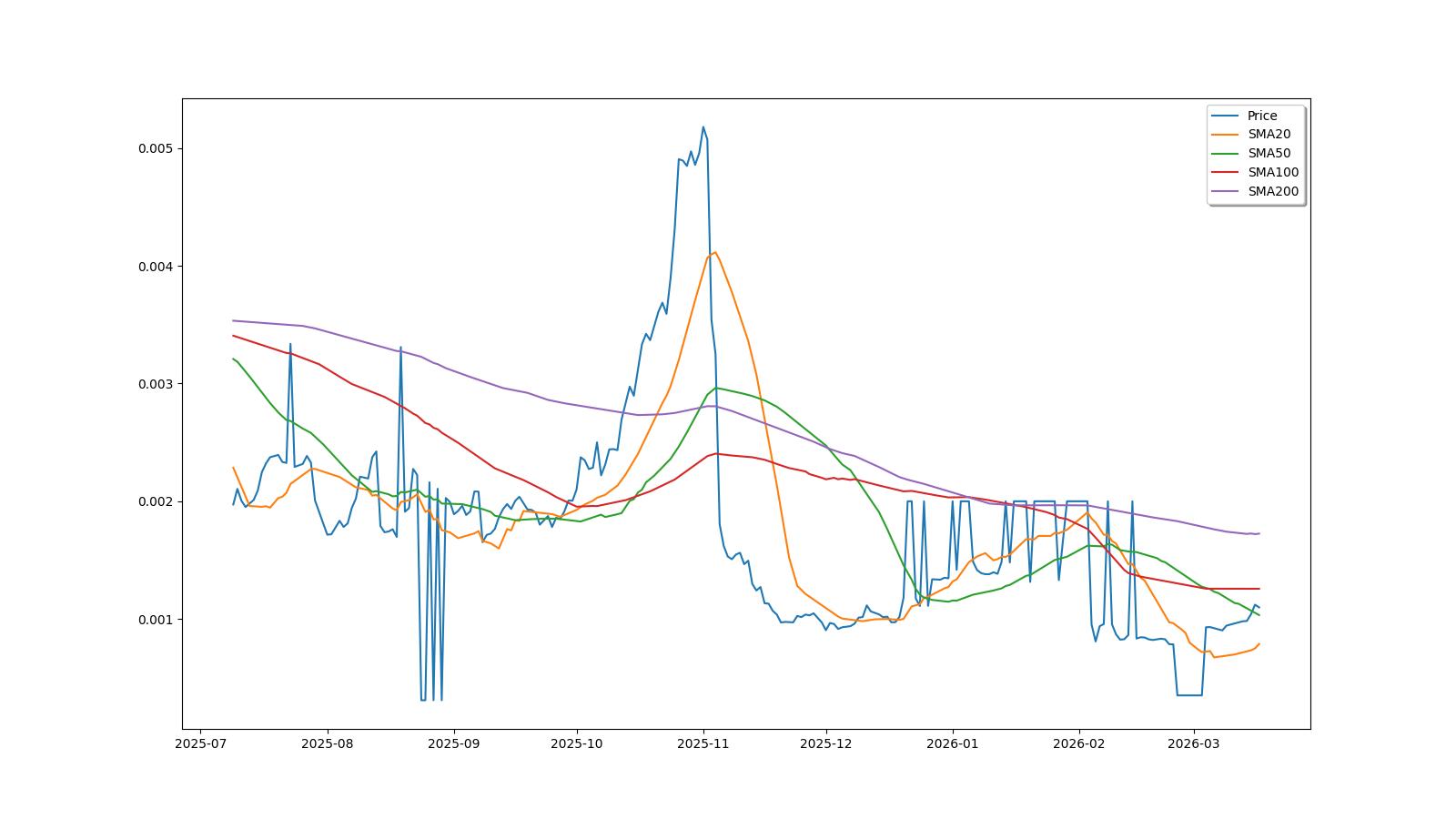 Bridge Mutual Simple Moving Averages