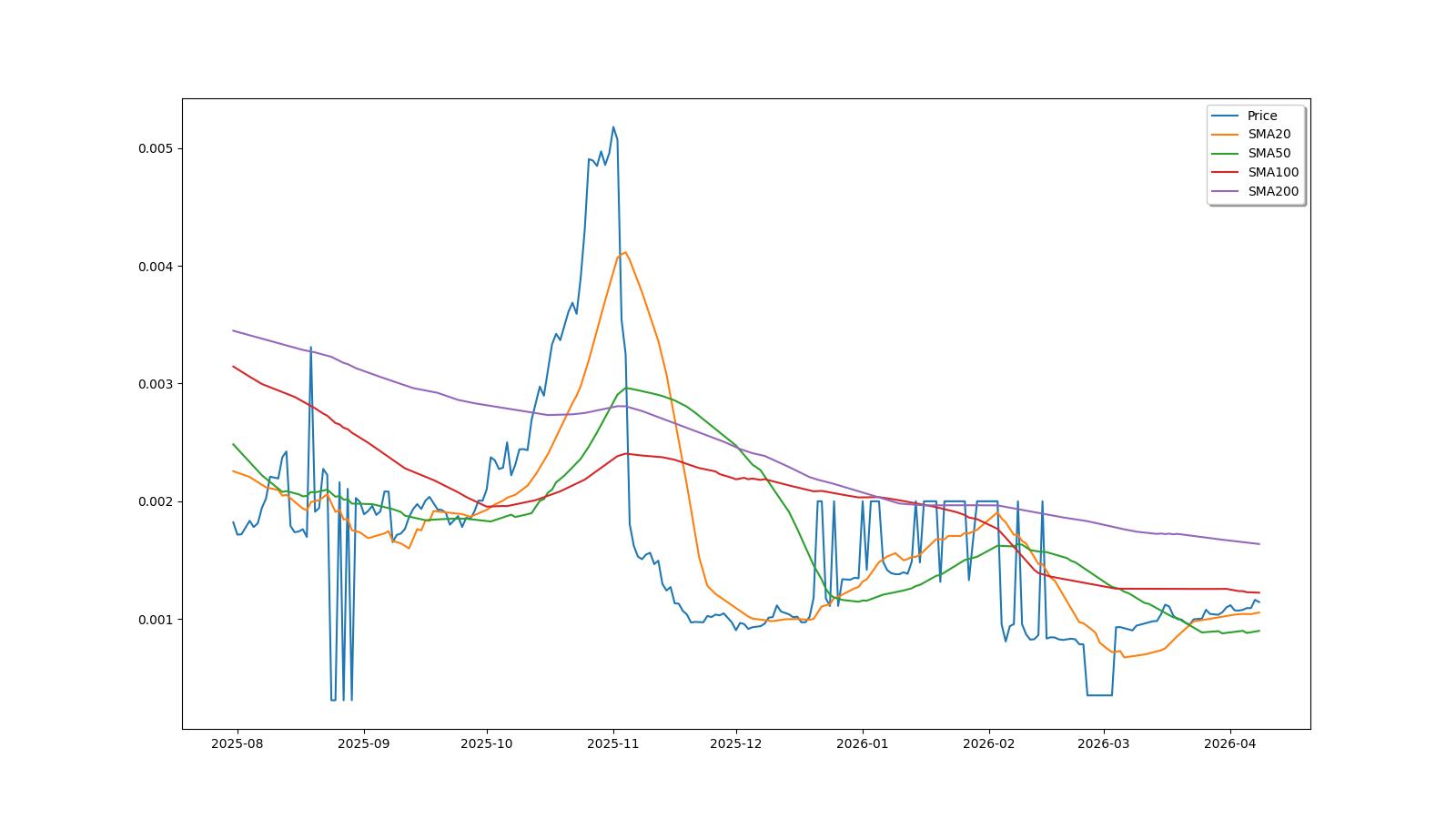 Bridge Mutual Simple Moving Averages