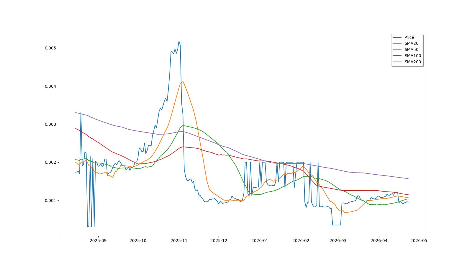 Bridge Mutual Simple Moving Averages