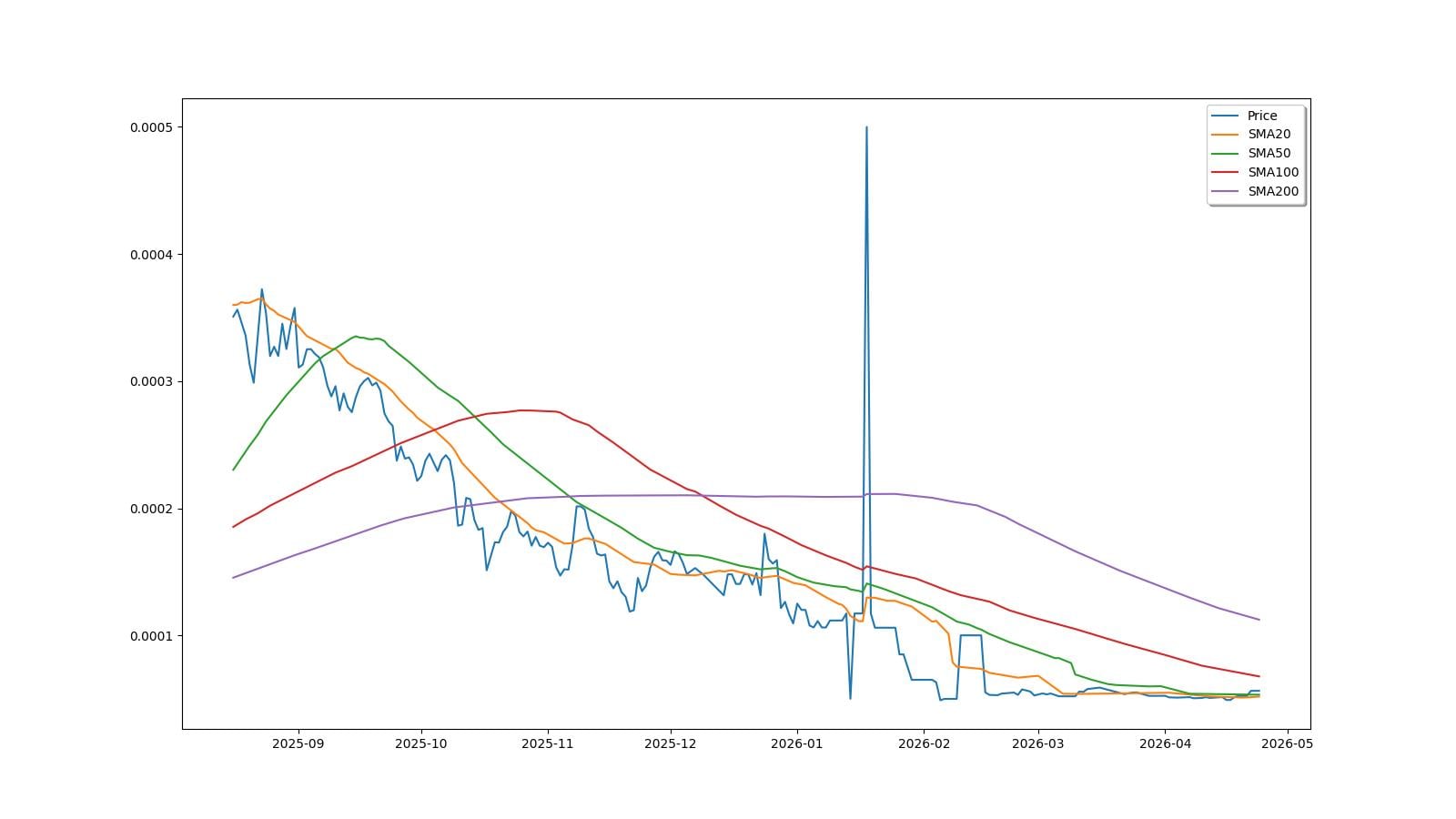 Bridge Oracle Simple Moving Averages