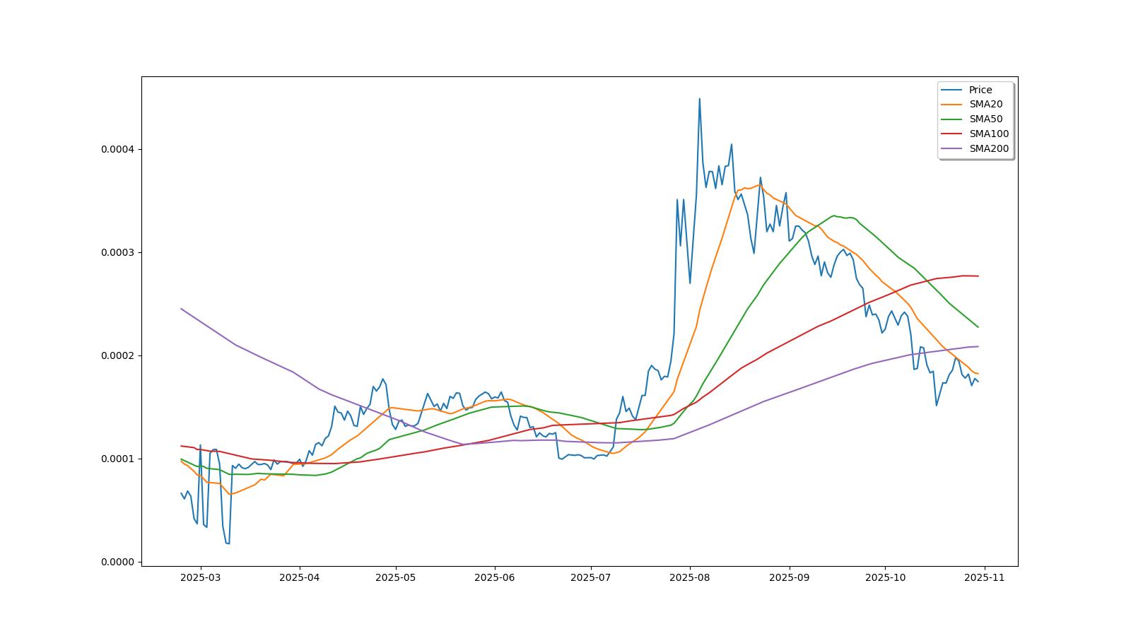 Bridge Oracle Simple Moving Averages