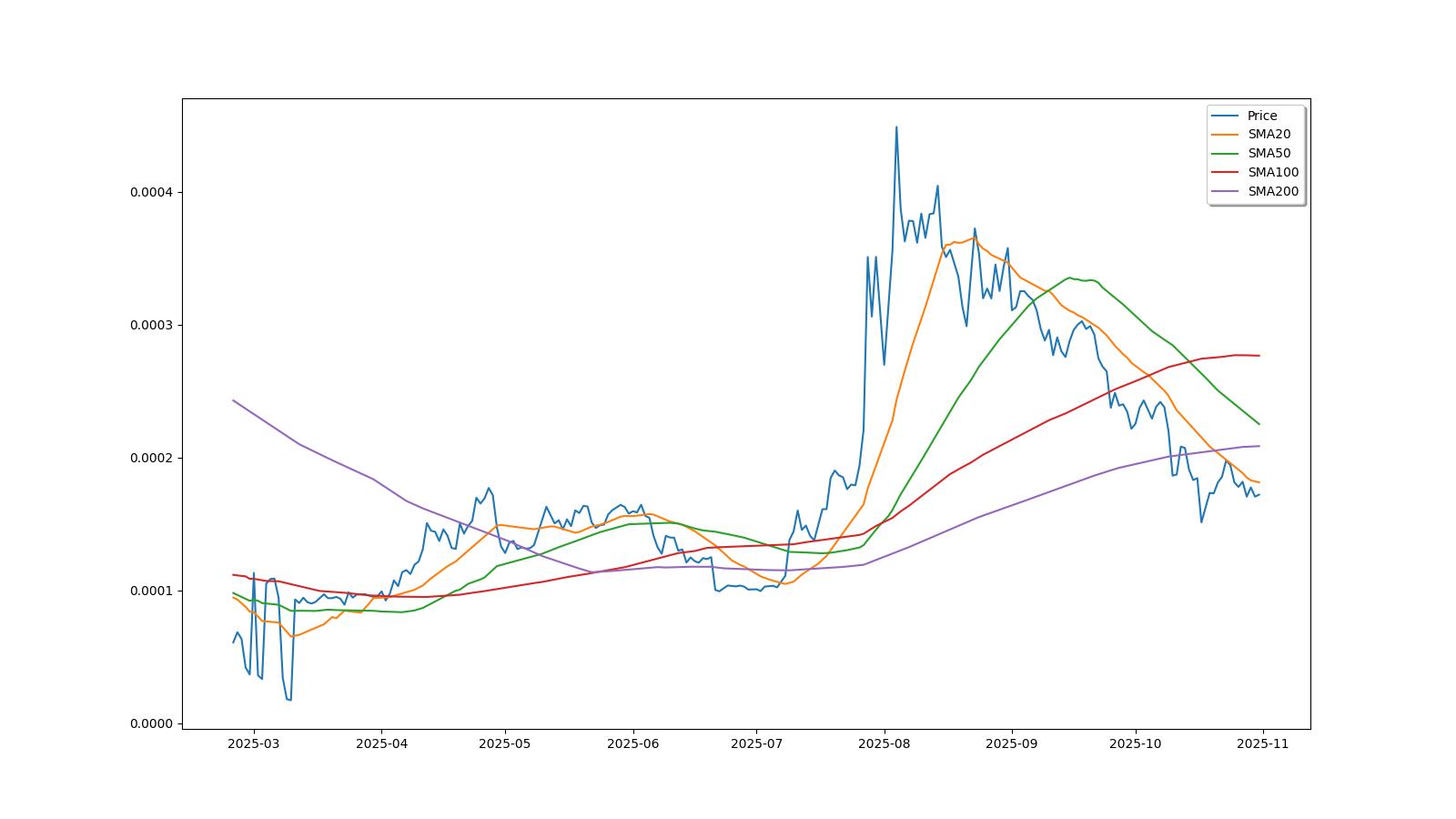 Bridge Oracle Simple Moving Averages