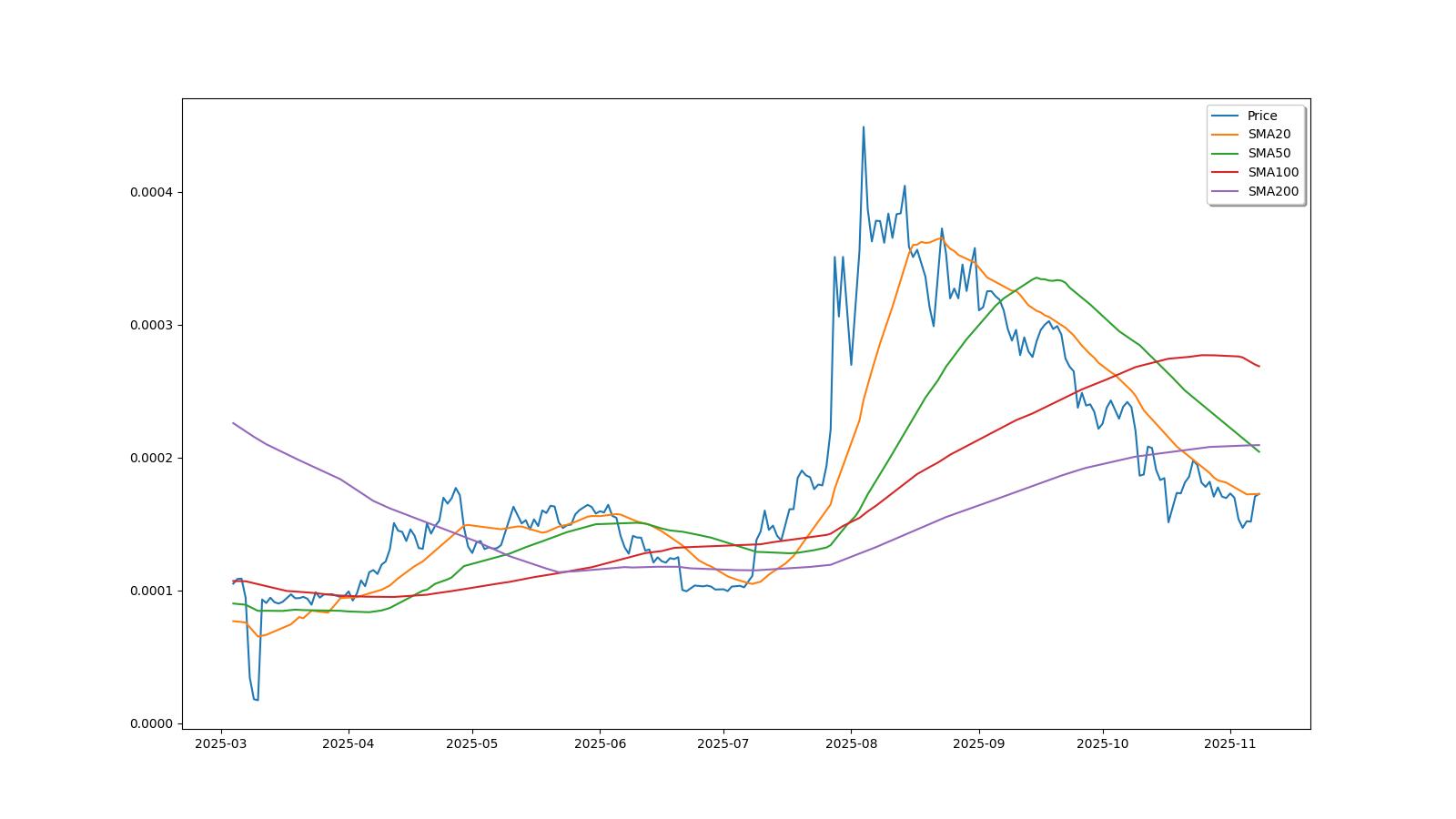Bridge Oracle Simple Moving Averages