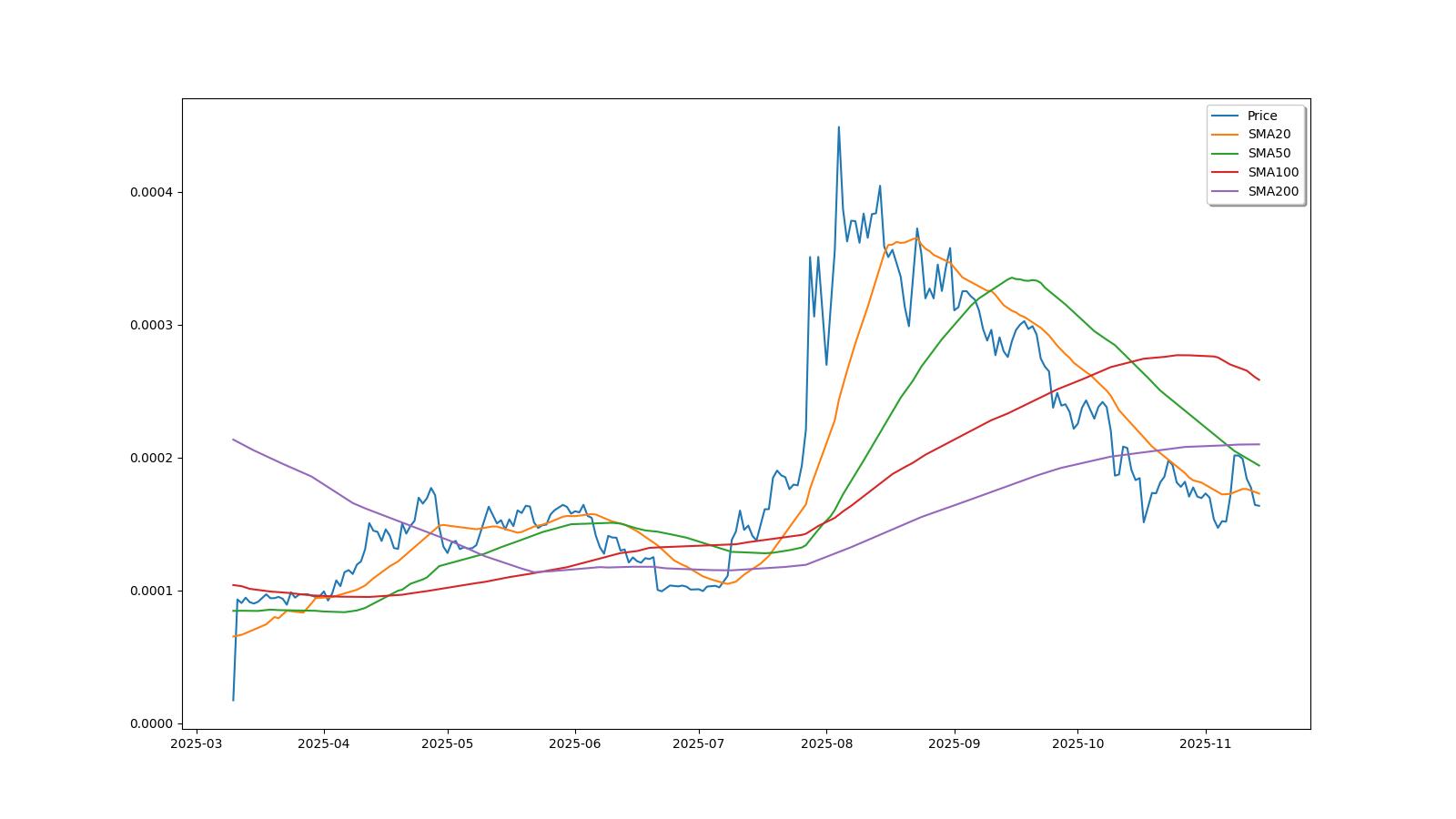Bridge Oracle Simple Moving Averages