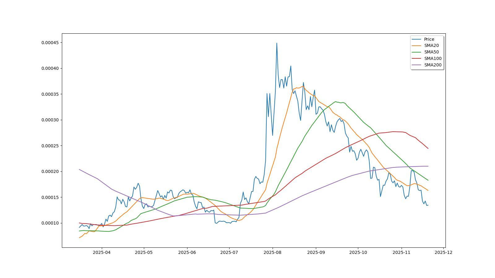 Bridge Oracle Simple Moving Averages