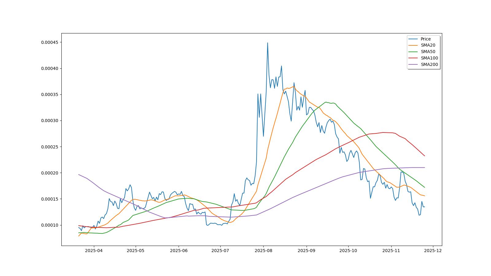Bridge Oracle Simple Moving Averages