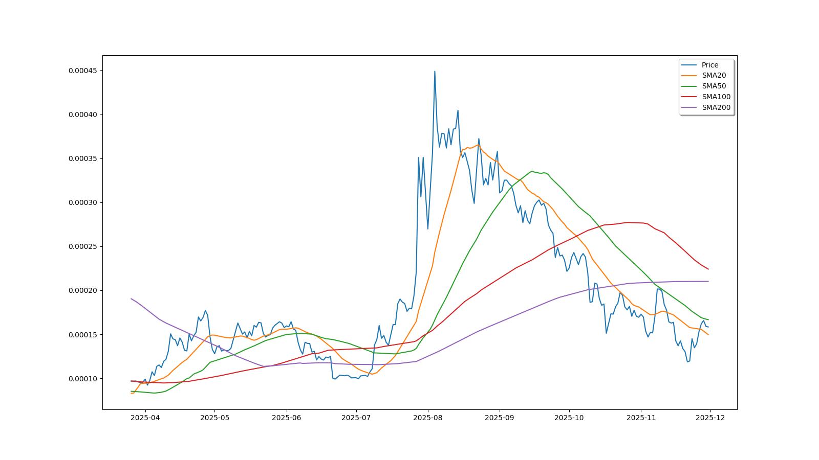 Bridge Oracle Simple Moving Averages