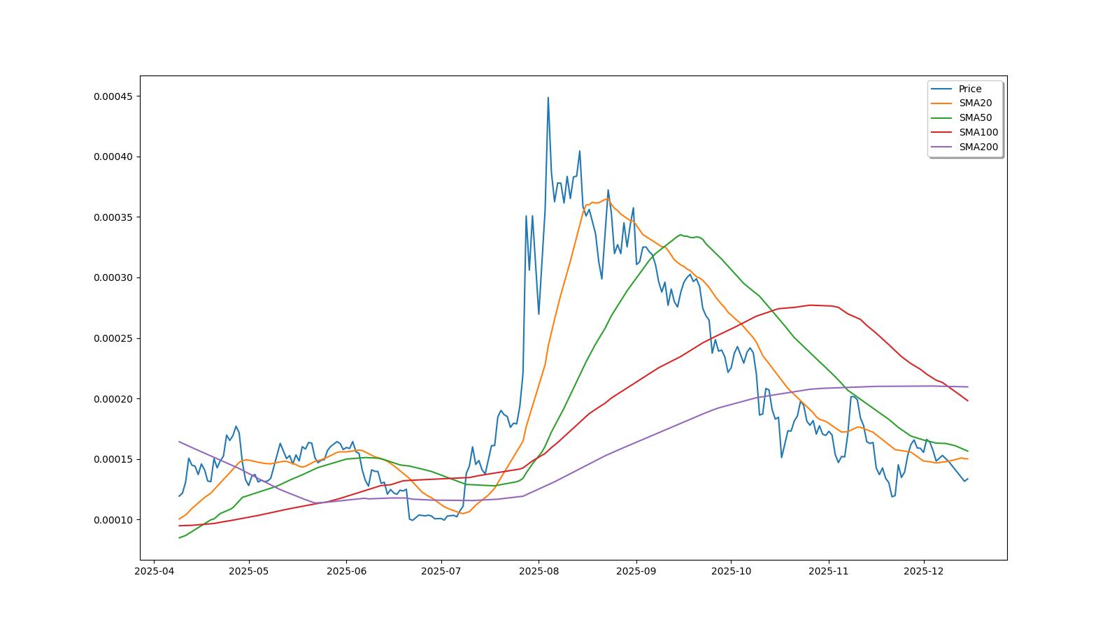 Bridge Oracle Simple Moving Averages