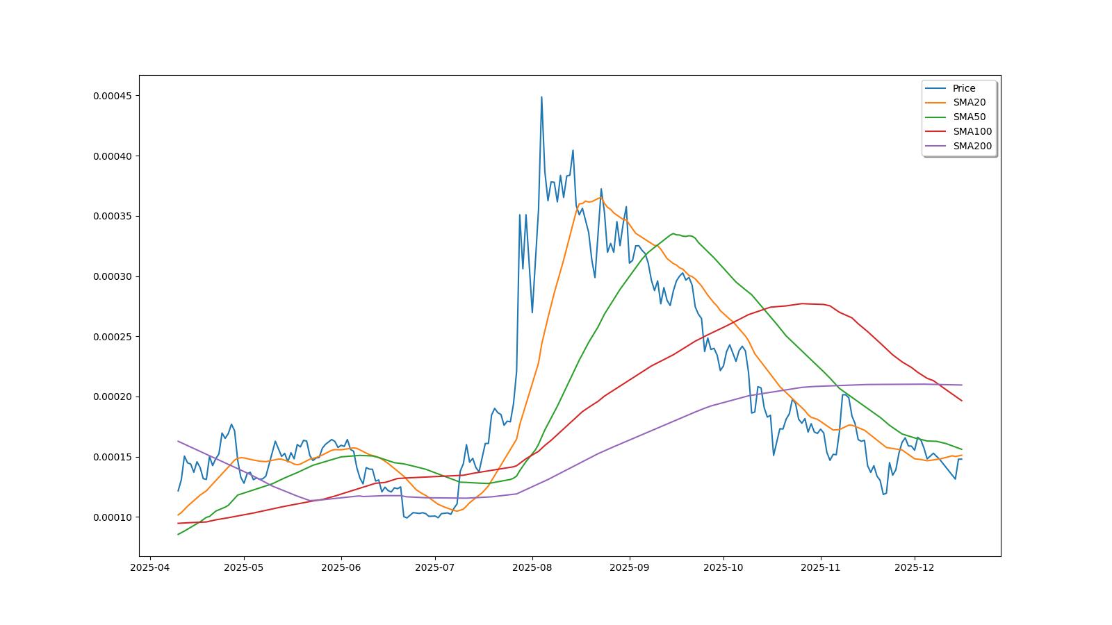 Bridge Oracle Simple Moving Averages