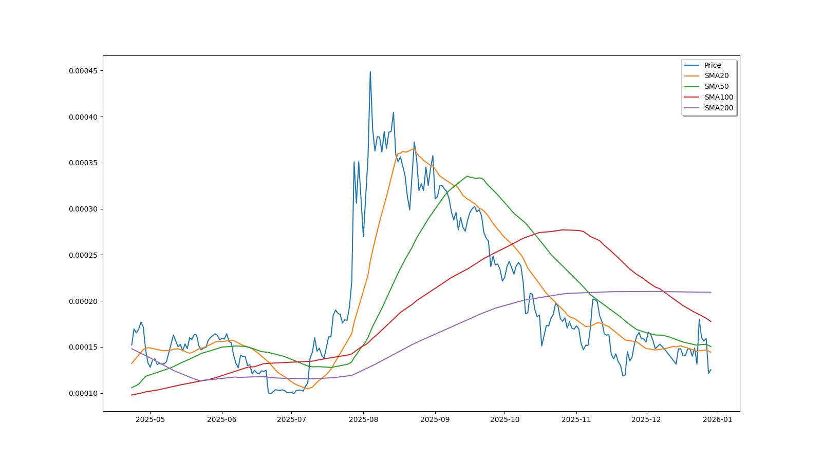 Bridge Oracle Simple Moving Averages