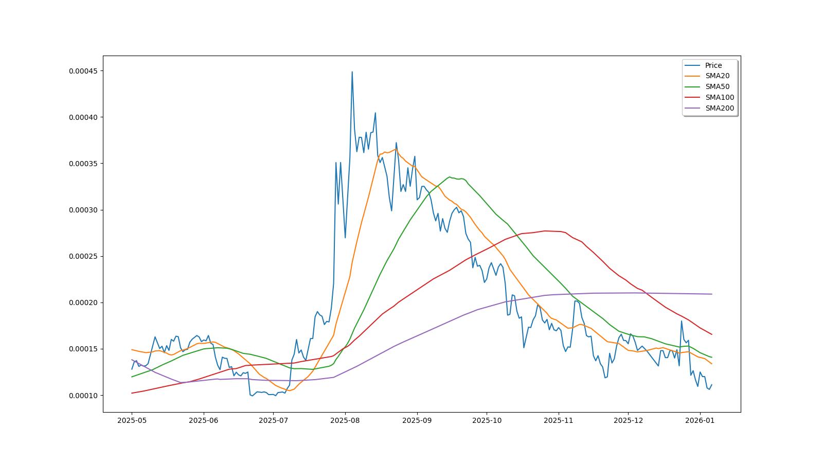 Bridge Oracle Simple Moving Averages