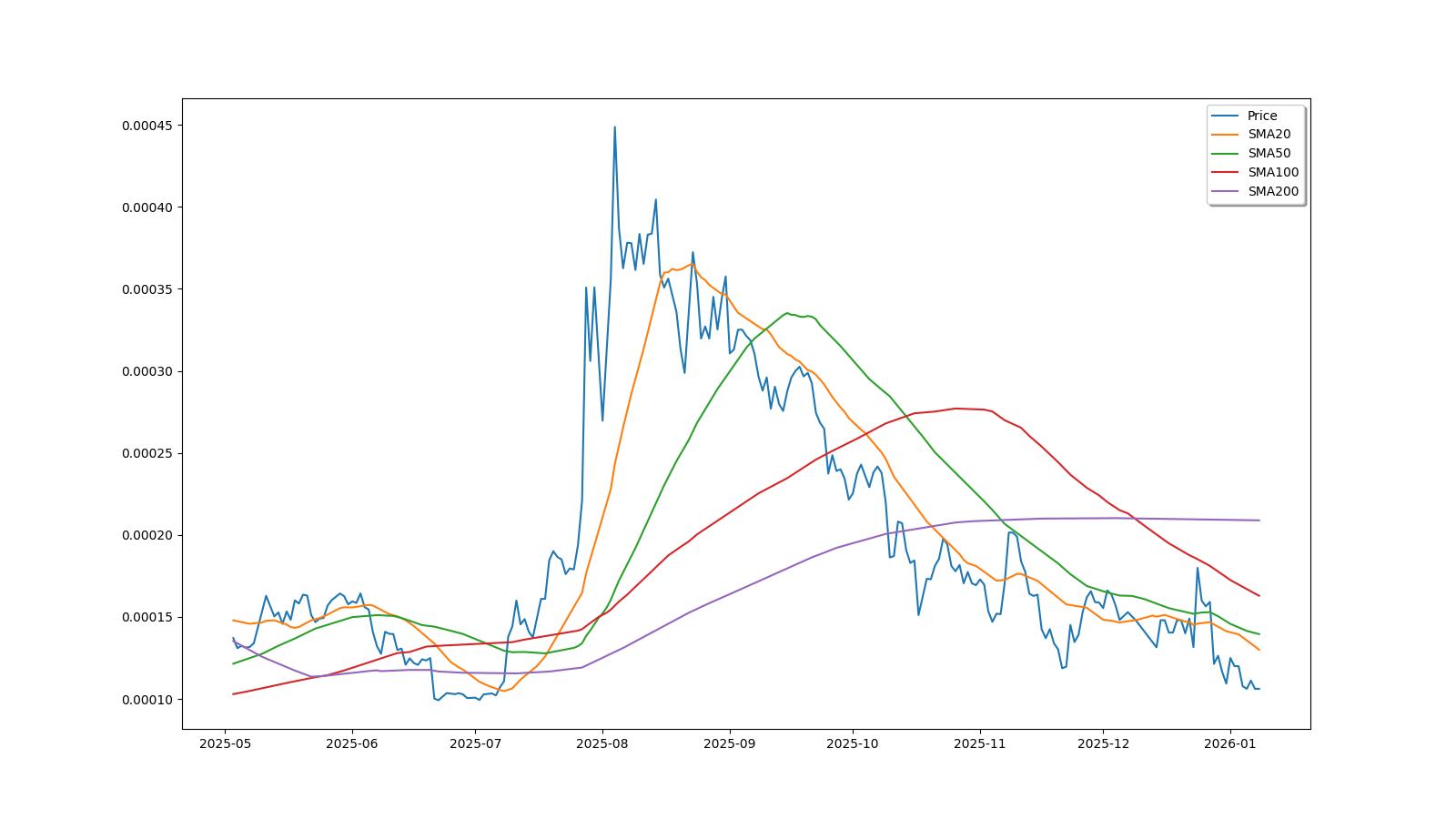 Bridge Oracle Simple Moving Averages
