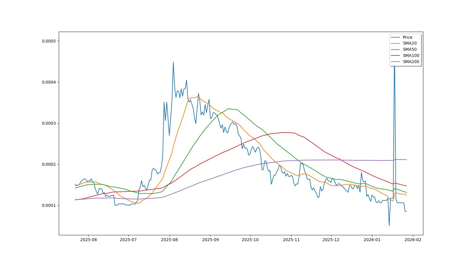 Bridge Oracle Simple Moving Averages