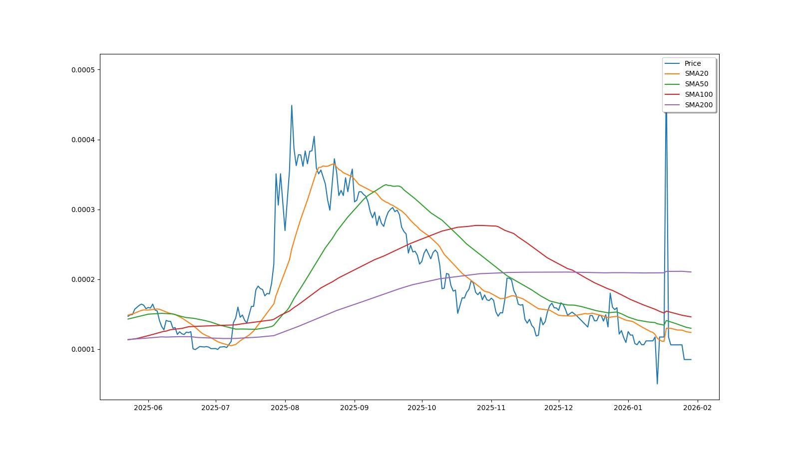 Bridge Oracle Simple Moving Averages