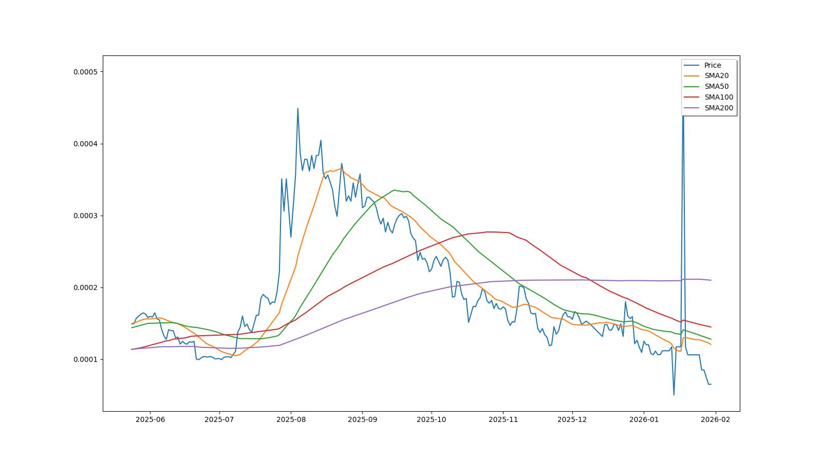 Bridge Oracle Simple Moving Averages