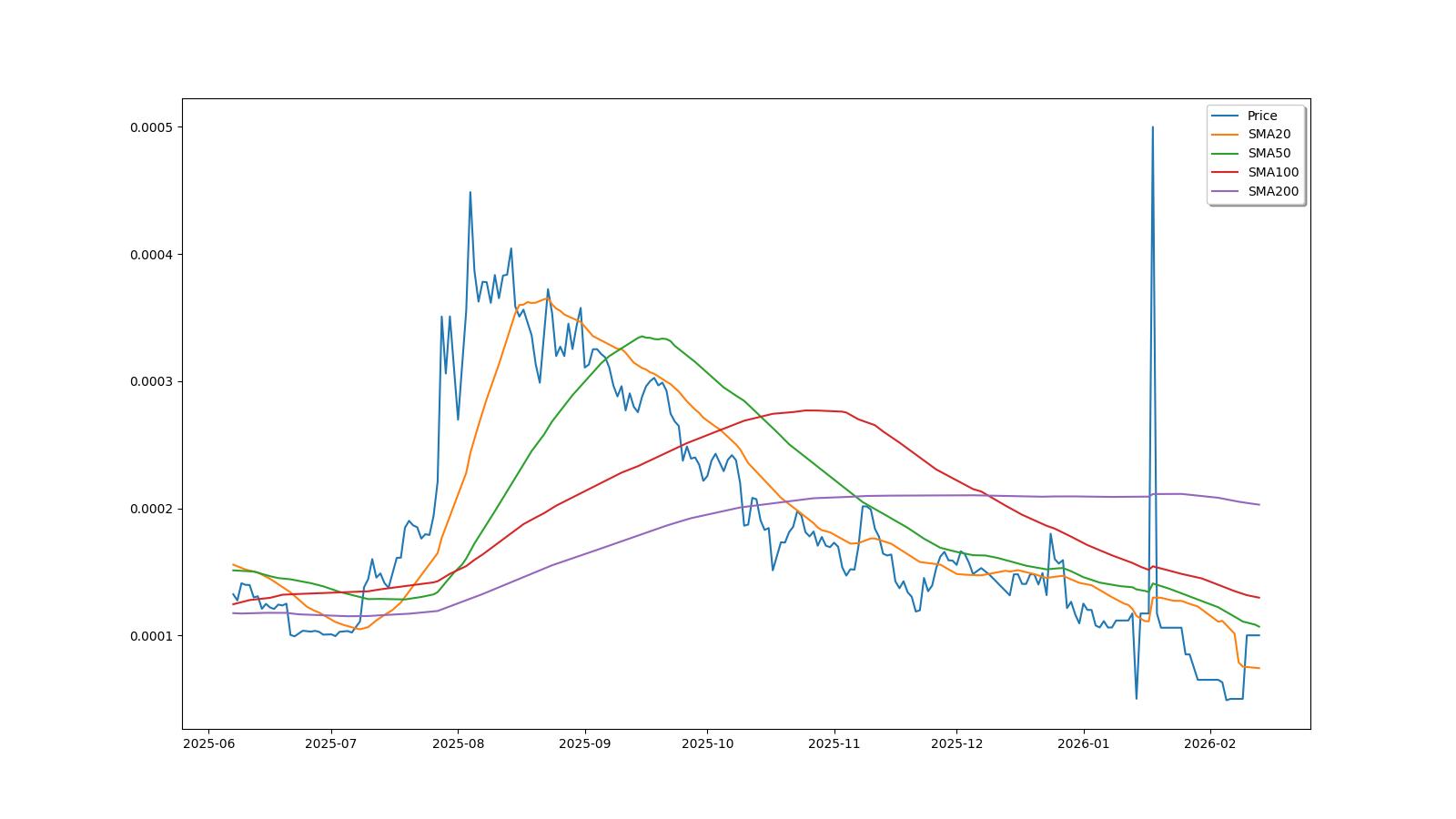 Bridge Oracle Simple Moving Averages