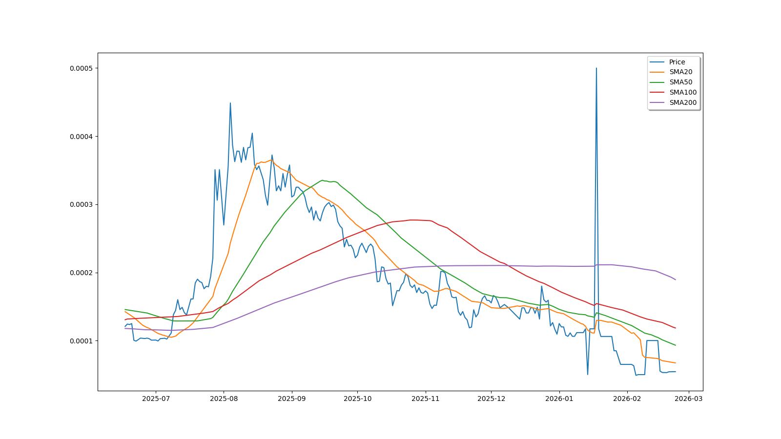 Bridge Oracle Simple Moving Averages