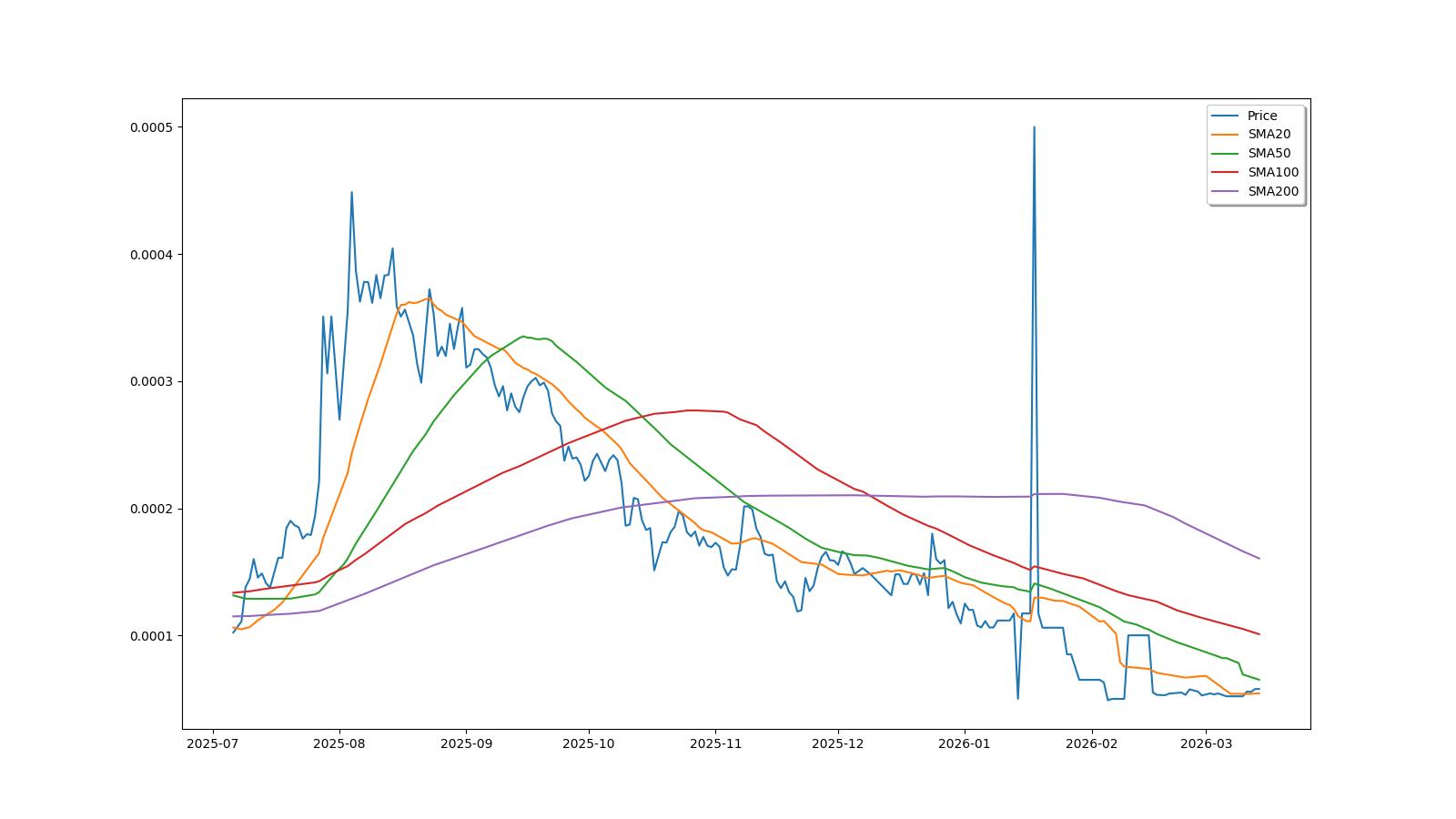 Bridge Oracle Simple Moving Averages
