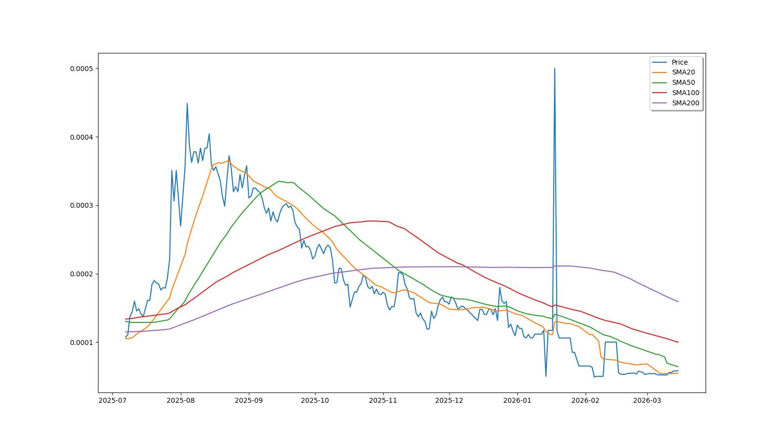 Bridge Oracle Simple Moving Averages