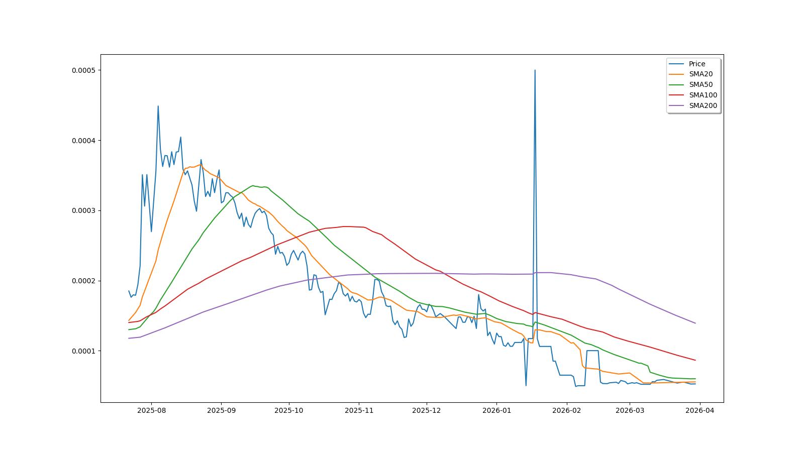 Bridge Oracle Simple Moving Averages