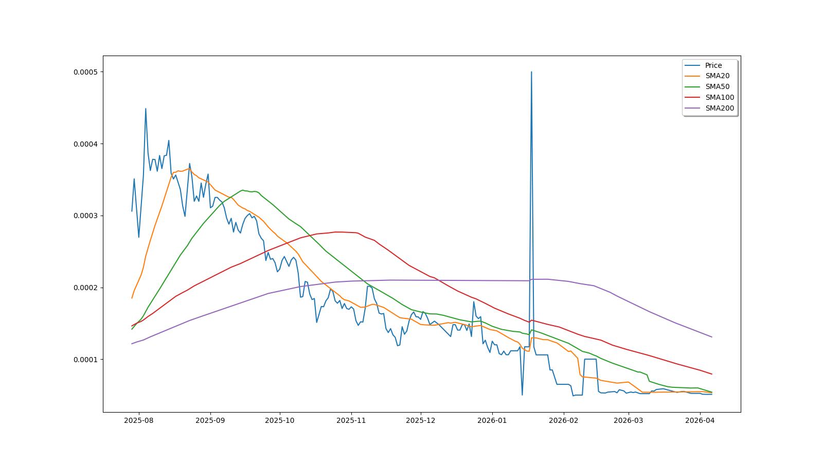 Bridge Oracle Simple Moving Averages