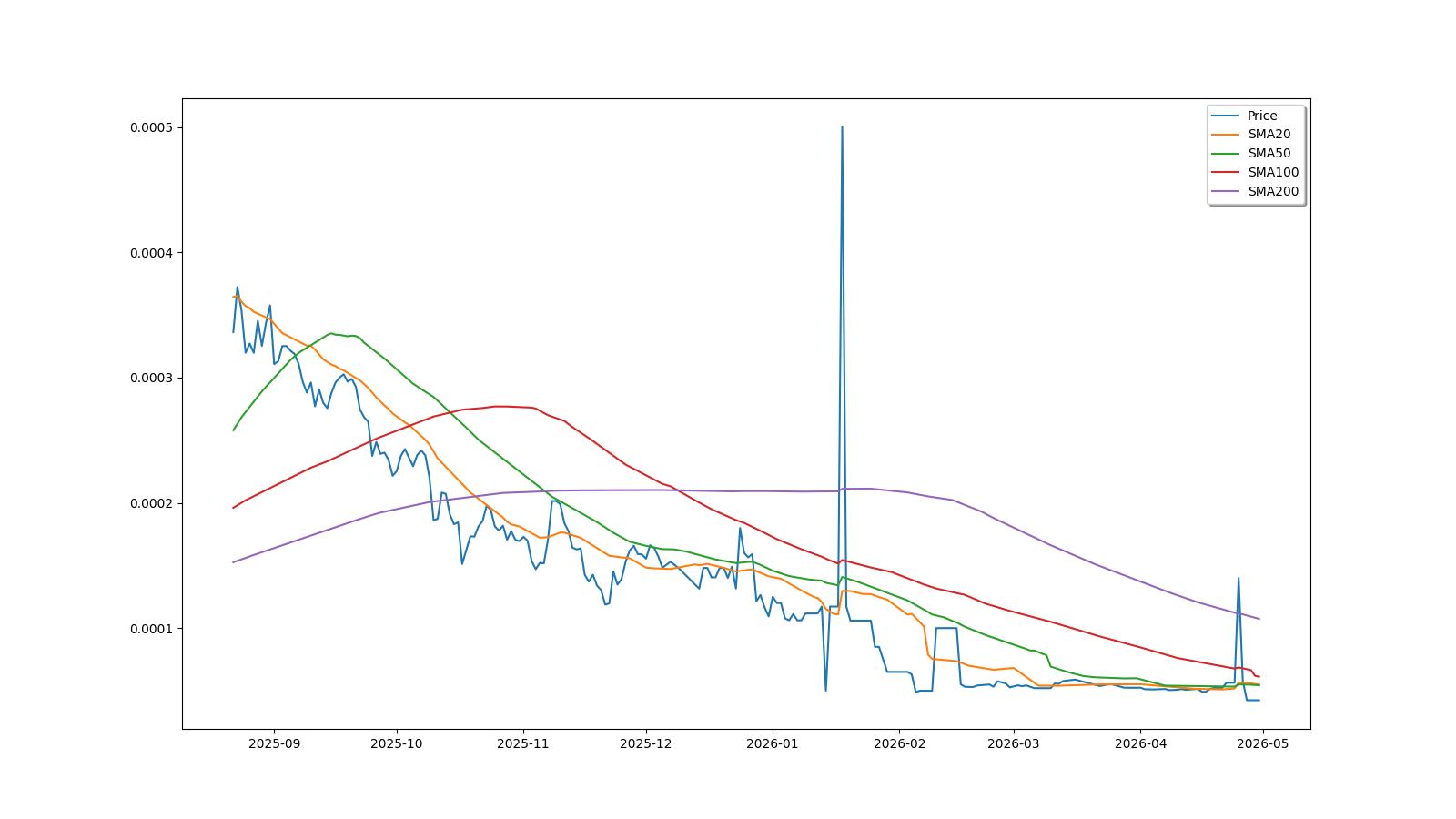 Bridge Oracle Simple Moving Averages