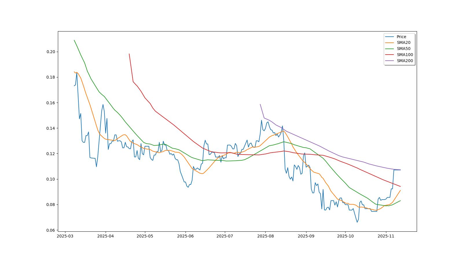Glue Simple Moving Averages