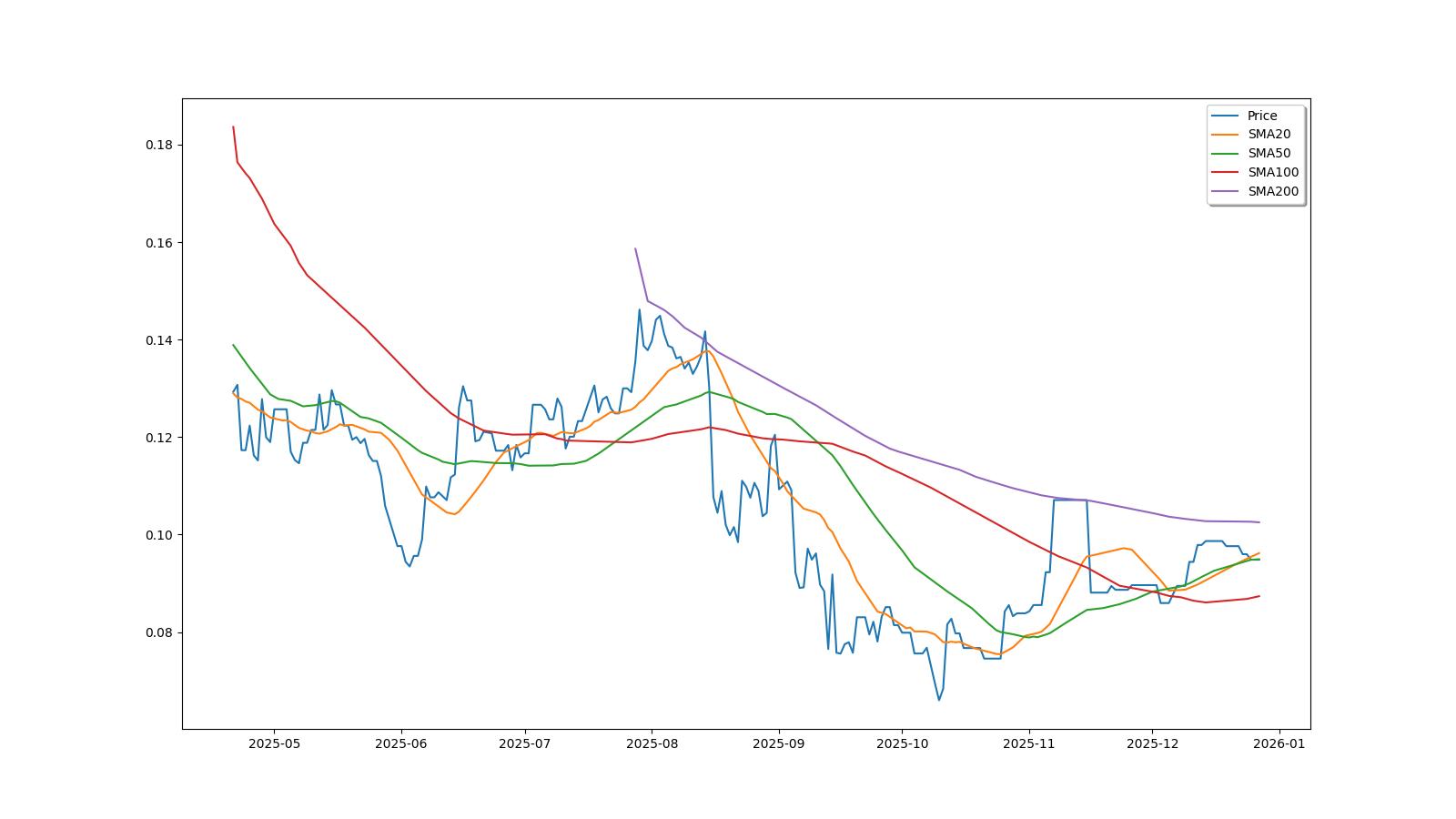 Glue Simple Moving Averages