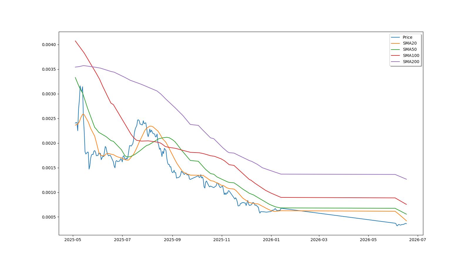 Bright Union Simple Moving Averages
