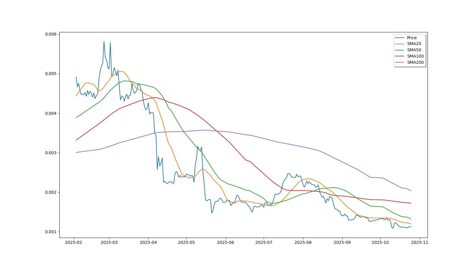 Bright Union Simple Moving Averages