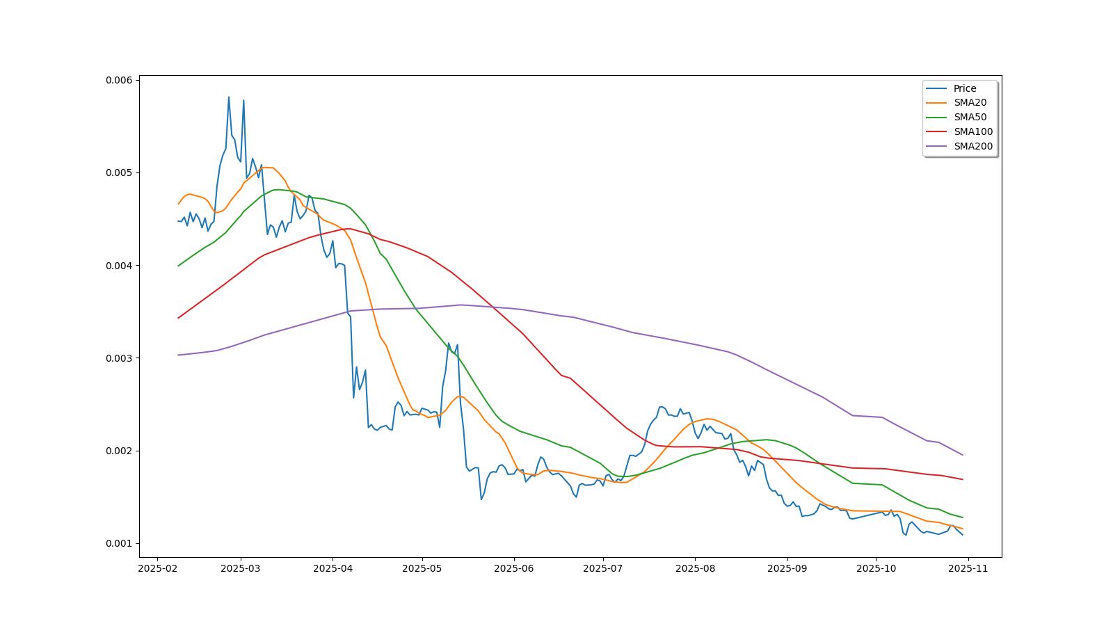 Bright Union Simple Moving Averages