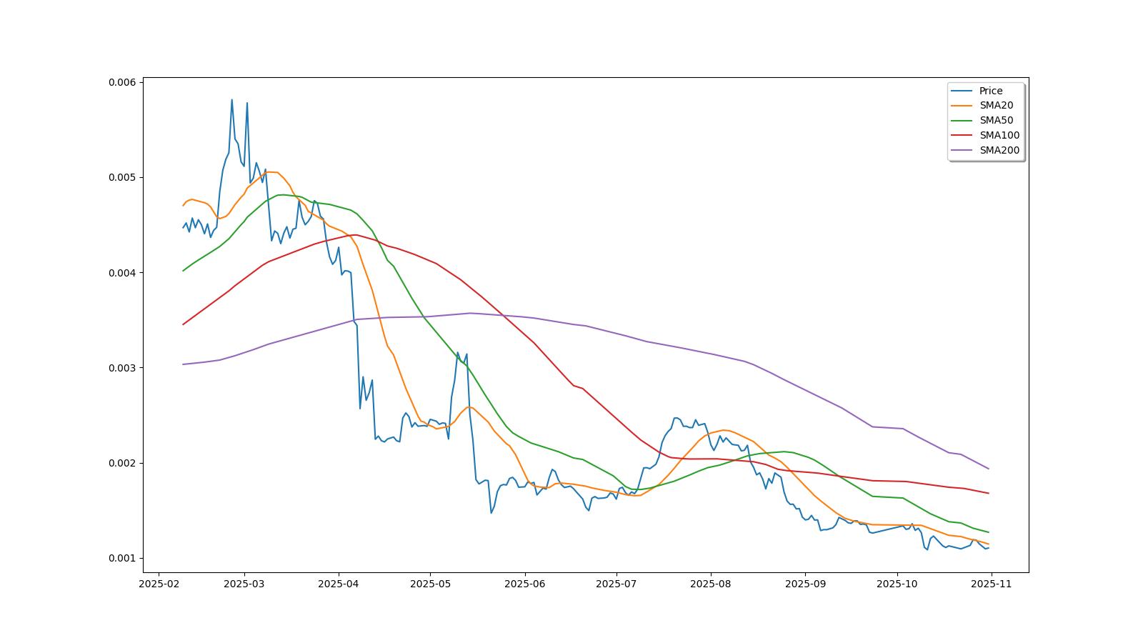 Bright Union Simple Moving Averages
