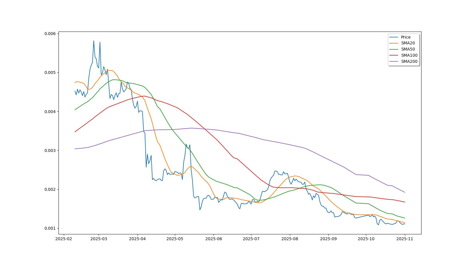 Bright Union Simple Moving Averages
