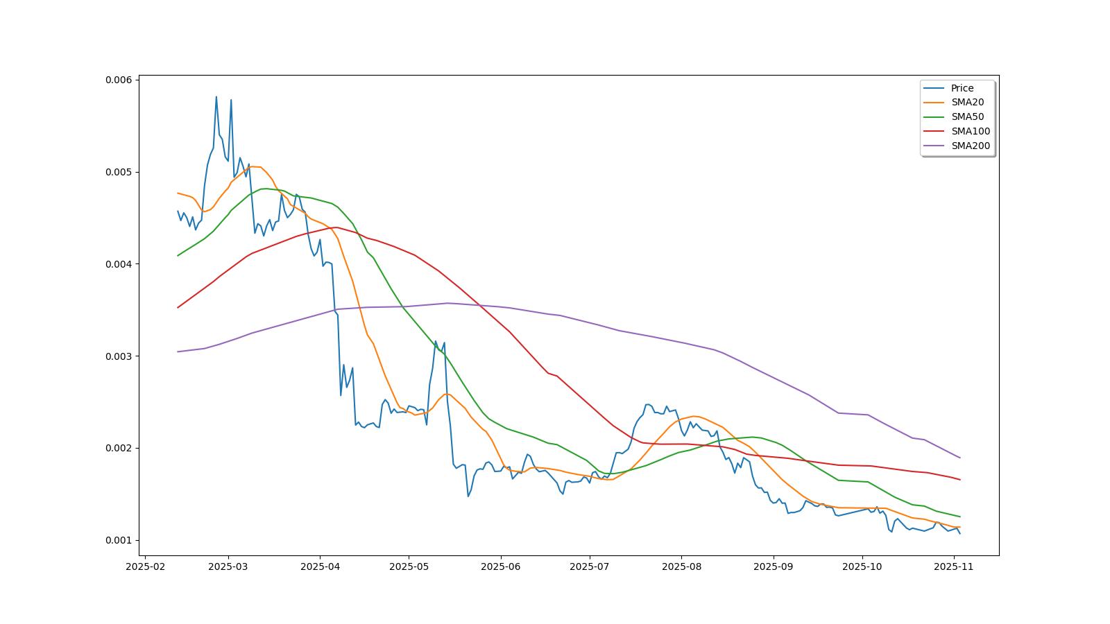 Bright Union Simple Moving Averages