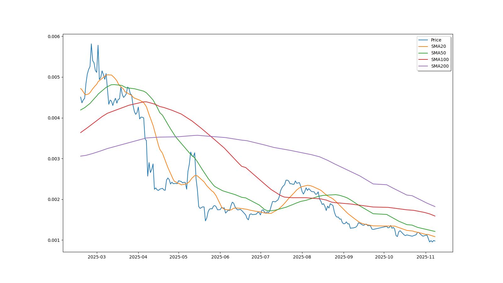 Bright Union Simple Moving Averages