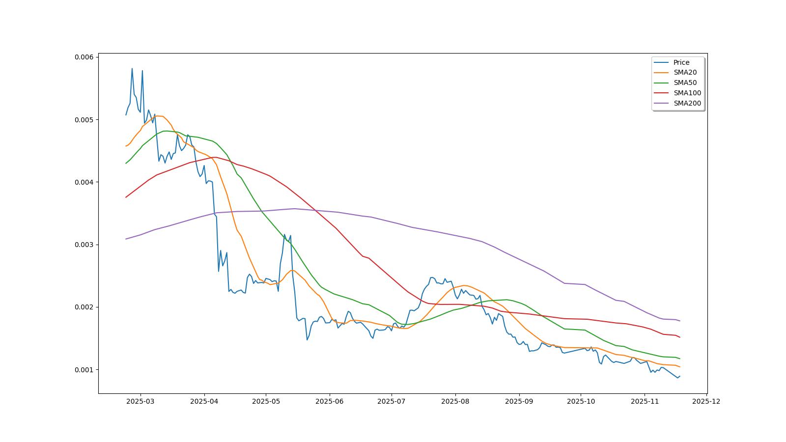 Bright Union Simple Moving Averages