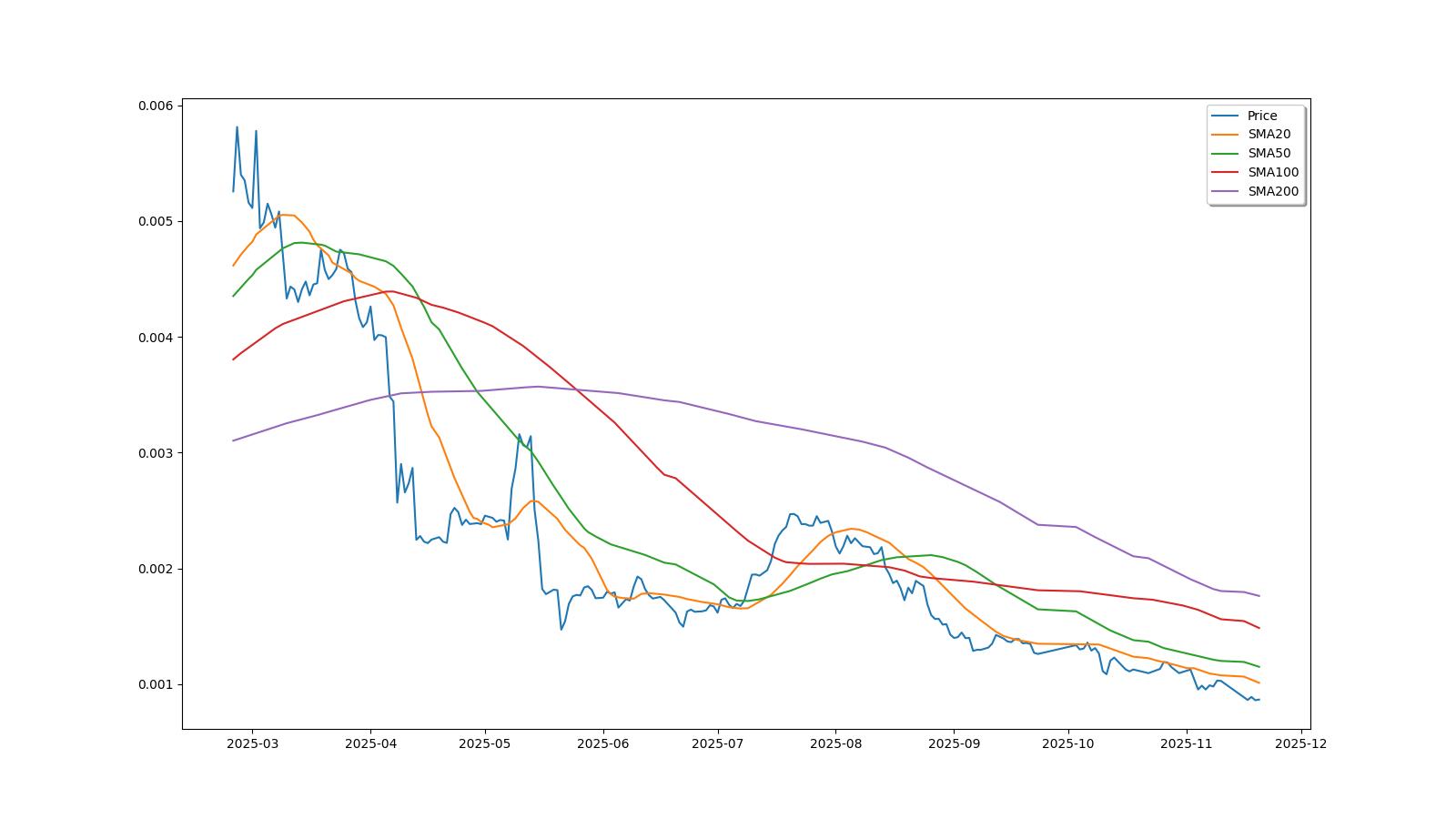 Bright Union Simple Moving Averages