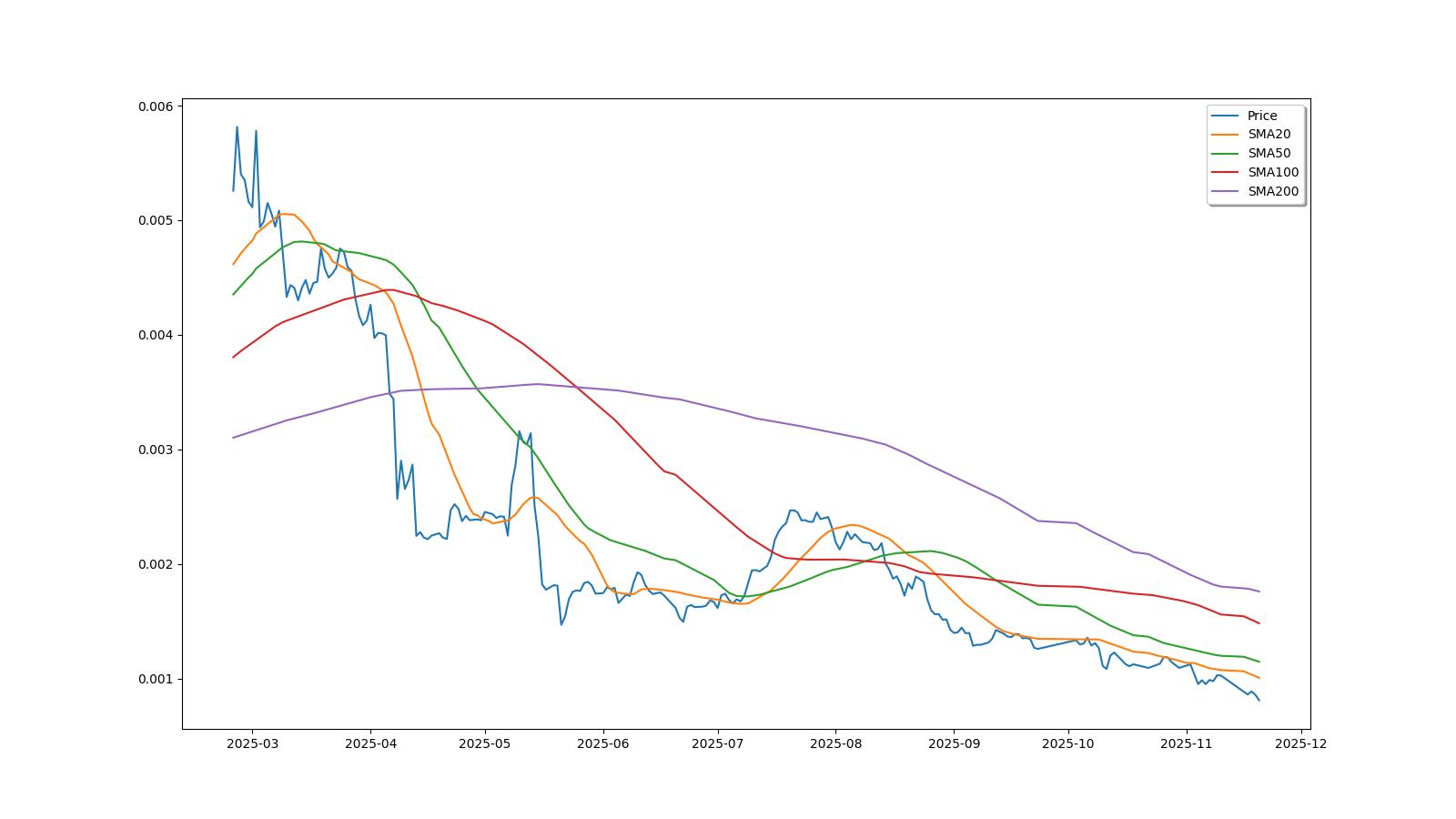 Bright Union Simple Moving Averages