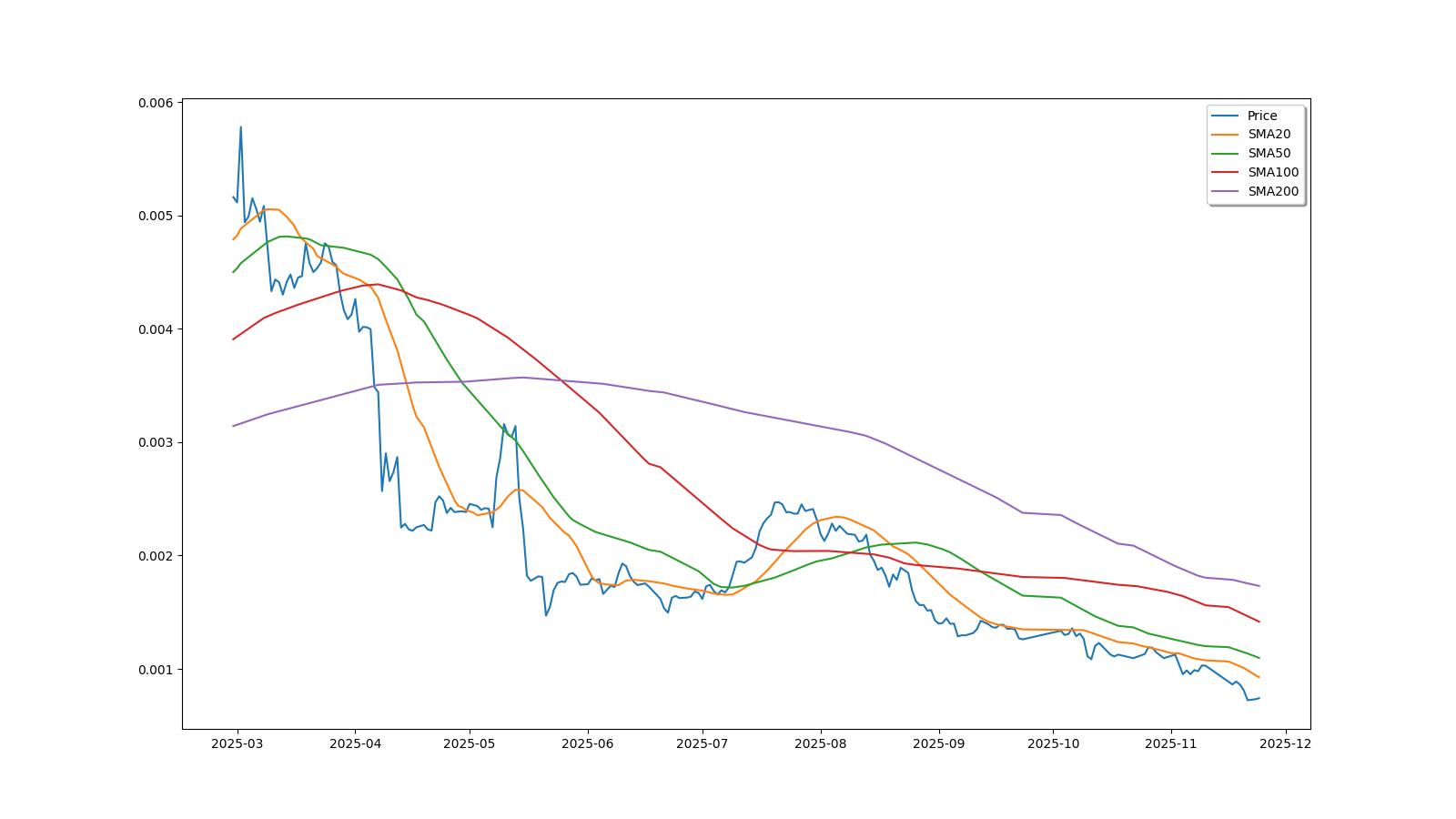 Bright Union Simple Moving Averages