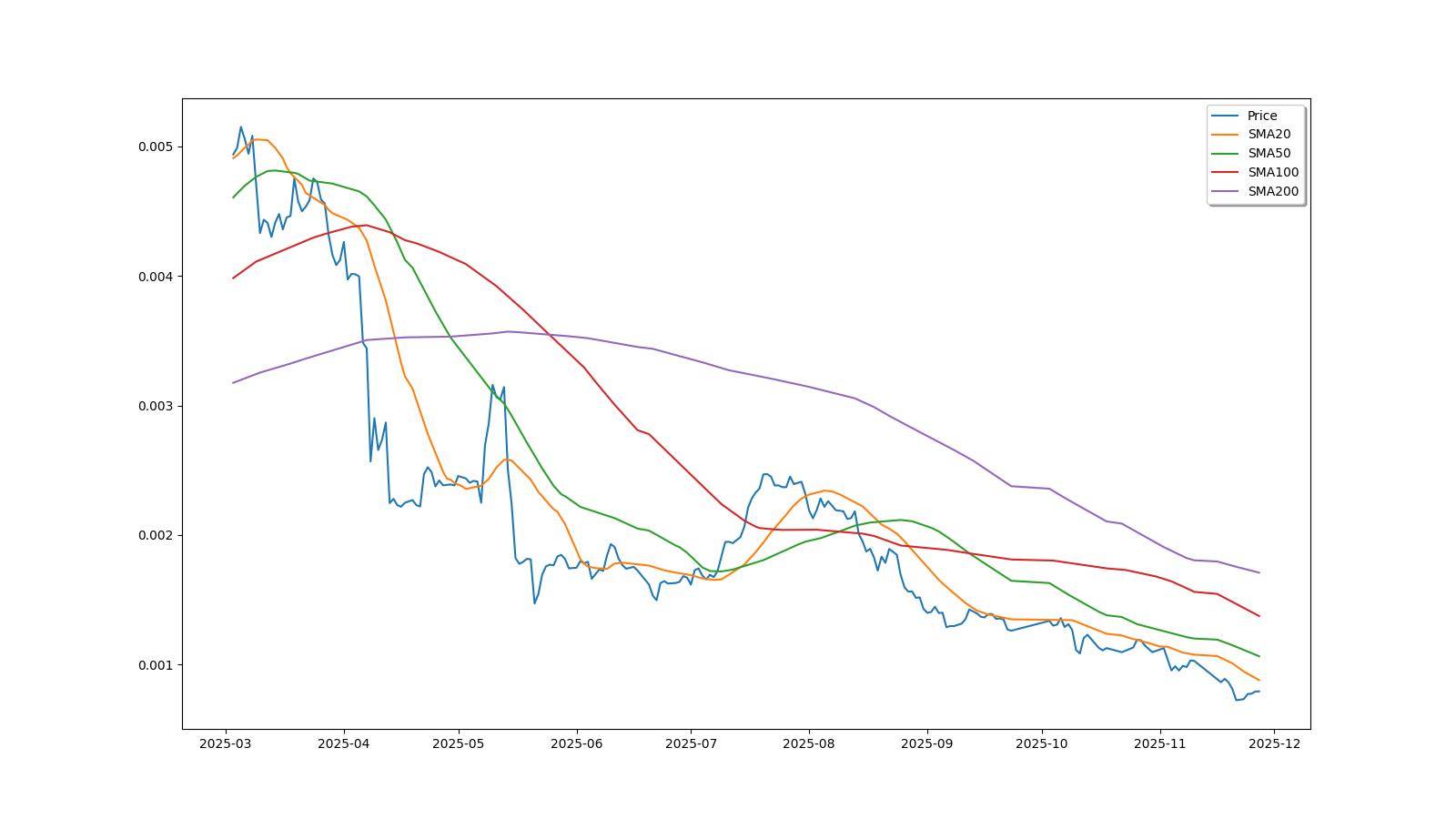Bright Union Simple Moving Averages