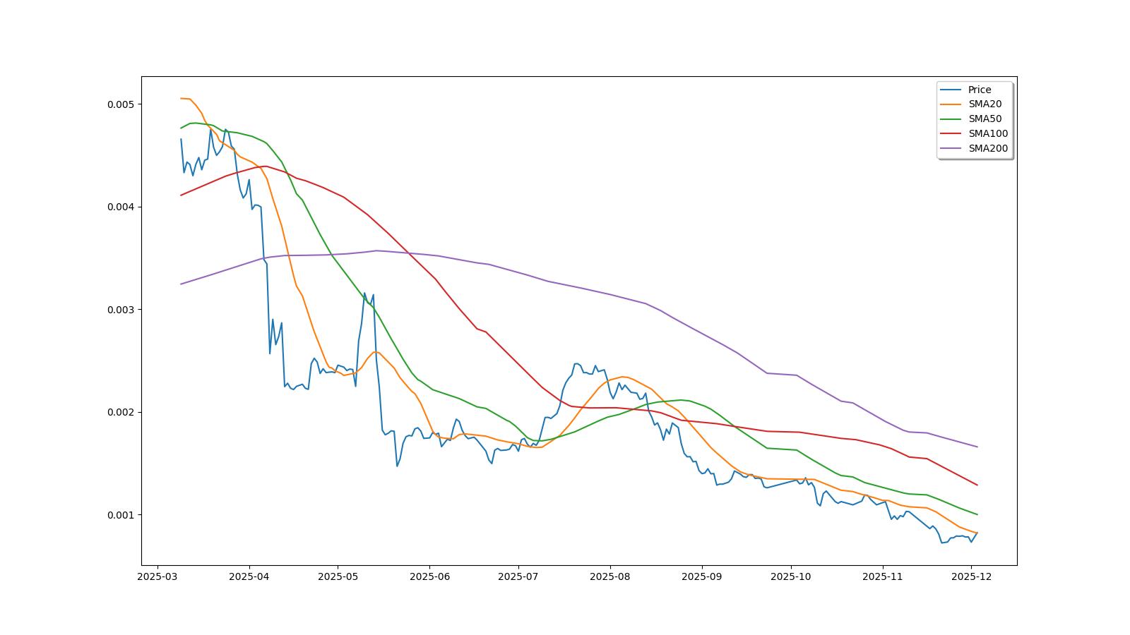 Bright Union Simple Moving Averages