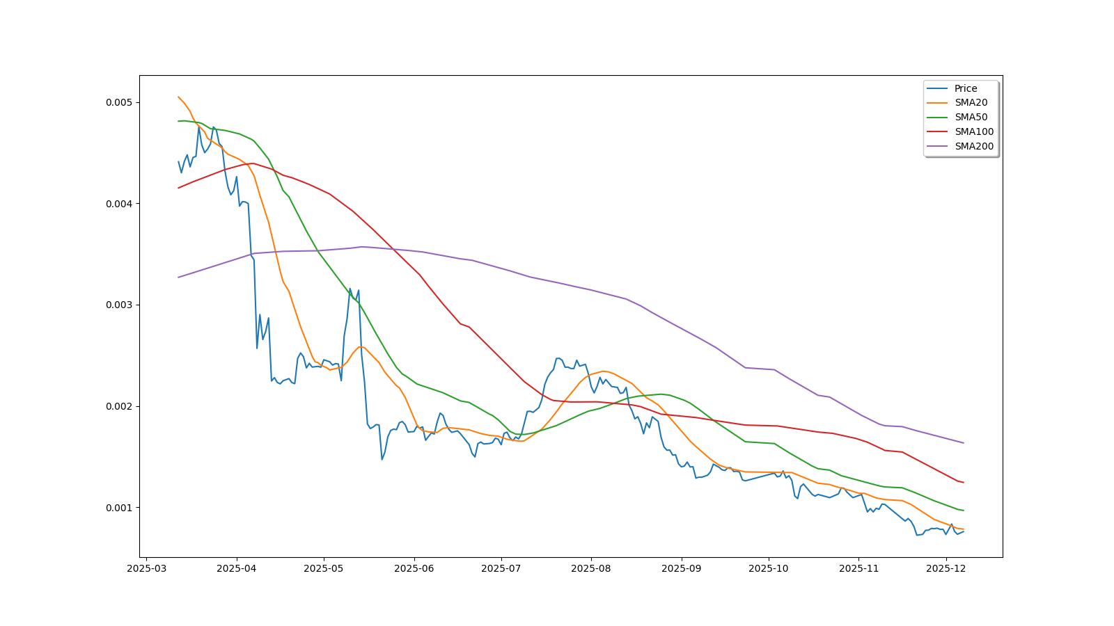 Bright Union Simple Moving Averages